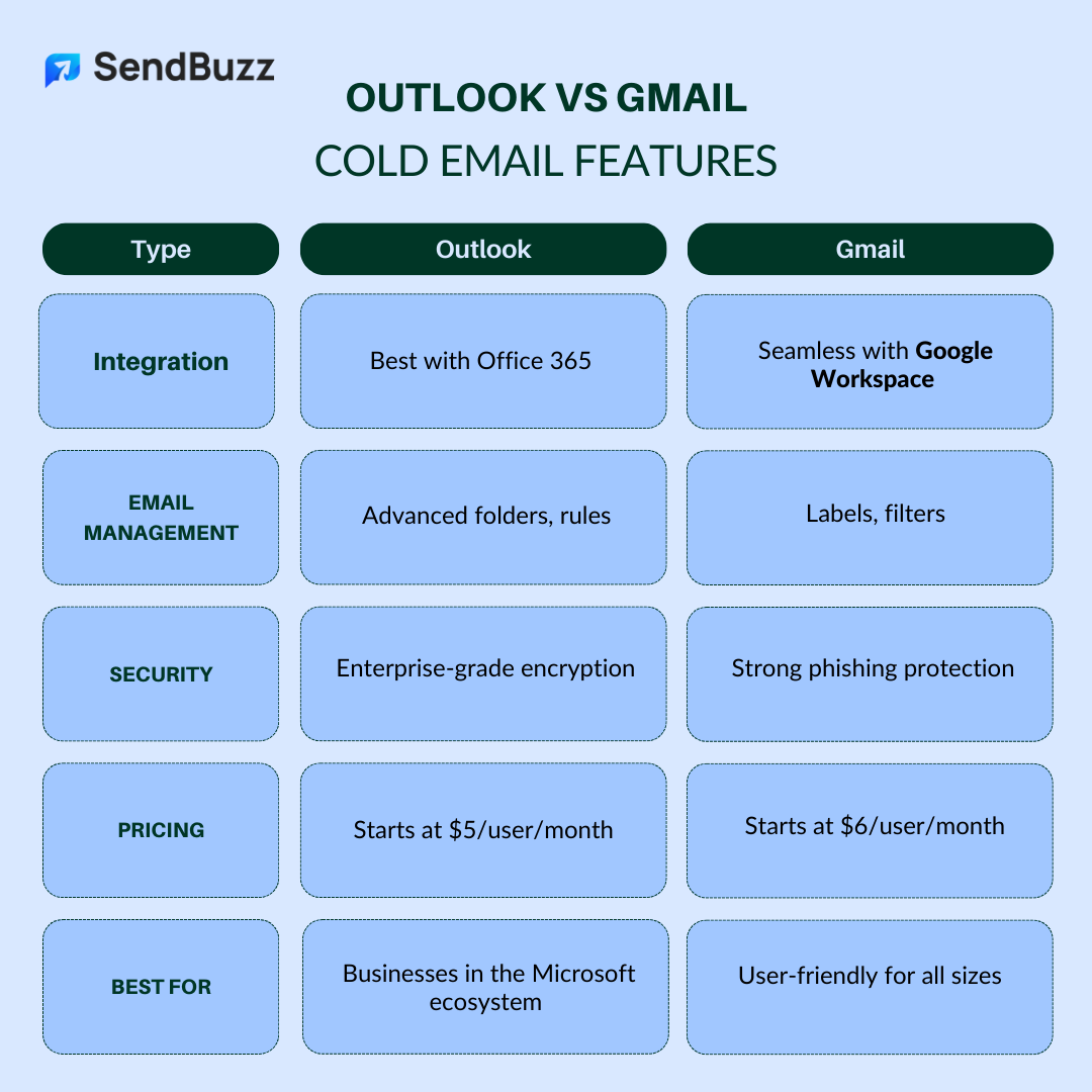 Outlook vs Gmail: Best Email Service for Cold Email Outreach